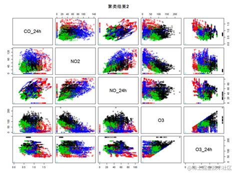 R语言分析上海空气质量数据：kmean聚类、层次聚类、时间序列分析：arima模型、指数平滑法 拓端