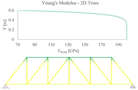 Metaheuristic Optimization Of Functionally Graded 2d And 3d Discrete