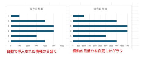 エクセルのグラフの横軸の数値や文字を変更する方法や数字になってしまうときの対処法