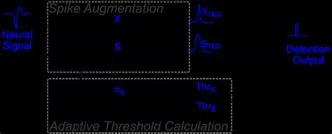 The Generic Block Diagram Of The Proposed Dual Spike Detector Download Scientific Diagram