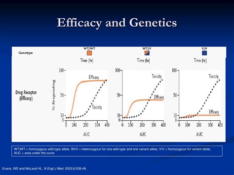 Ppt Pharmacogenomics Clinical Application And Effects On Drug
