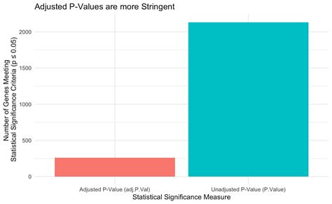 why should we report adjusted p values in differential expression