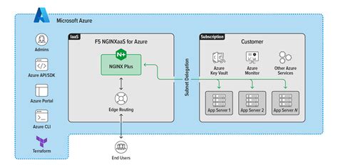 Microsoft Azure