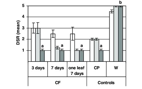 Influence Of Temporal And Spatial Separation Between The Pre Treatment Download Scientific