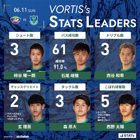 徳島ヴォルティス 公式 On Twitter 🔵本日のスタッツリーダー🟢 シュート数 柿谷曜一朗 パス成功数 石尾崚雅 ドリブル数