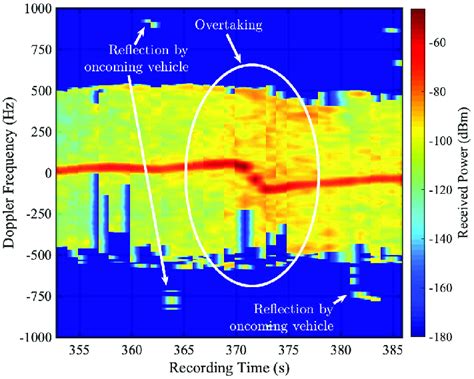 An Interval Of A Pre Processed Spectrogram Recorded At 2 500 MHz During Download Scientific