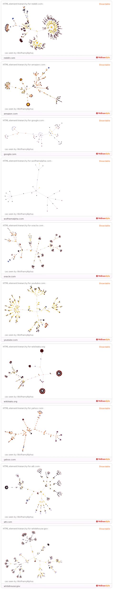 Html Element Hierarchy Of A Few Websites As Seen By Wolframalpha I