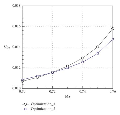 The Comparison Of Aerodynamic Characteristics Between The Deterministic