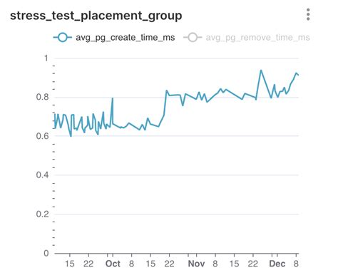 Core Stresstestplacementgroup Avgpgcreationtime Regression