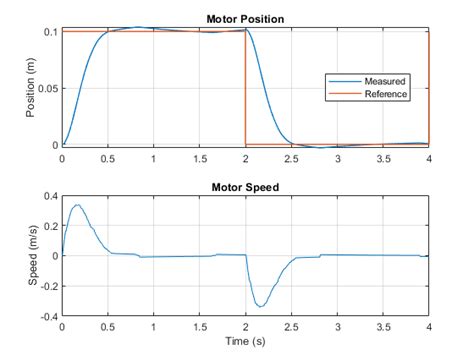 Three Phase Pmlsm Drive Matlab And Simulink