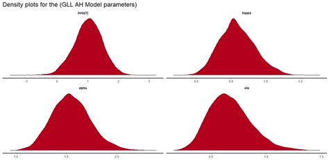 The Gll Ah Model Posterior Parameters Pdf Plots Of The Gastric Cancer
