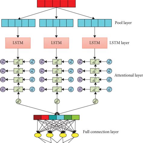Model Diagram Of Cnn Lstm Based On Self Attention Download