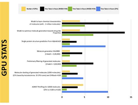 높은 처리량의 Ai 기반 신약 개발 파이프라인 Nvidia Technical Blog