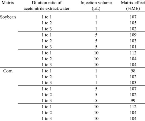 Matrix Effect Evaluation Of Soybean And Corn Extract Download Table