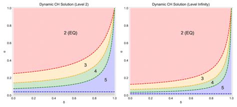Optimal Stopping Periods For Level 2 Left And Level ∞ Players Right