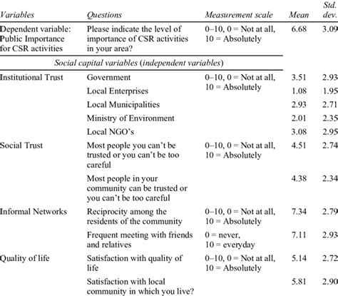 Descriptive Statistics Of The Questions Used In The Analysis Download