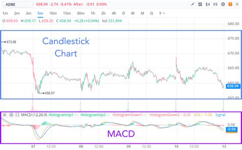 How To Read Macd And Design Profitable Trading Setups Finance Futurists