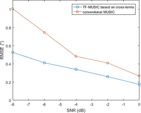 The Rmse Of Doa Estimation Versus Input Snr Of Weak Signal Download