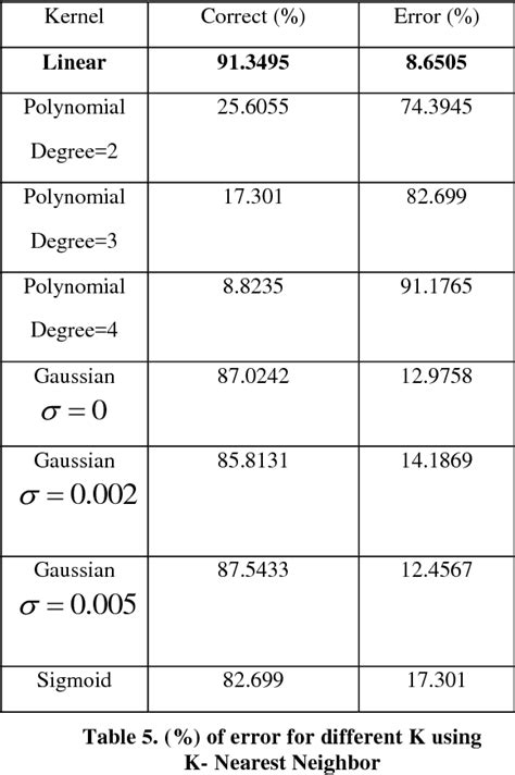 Table 4 From Off Line Recognition Of Persian Handwritten Digits Using Statistical Concepts