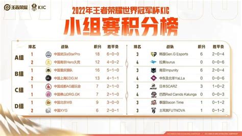 Xyg小組第一沒指望，第二輪註定止步八強，張大仙此時壓力很大！