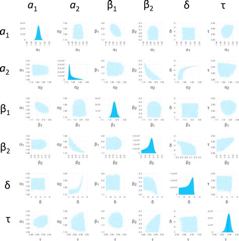 bayesian sensitivity analysis for e coli pairwise parameter pdfs are download scientific