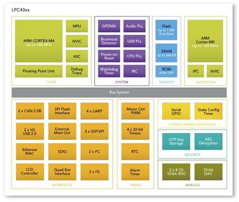 Multicore Microcontrollers Drive Performance Digikey