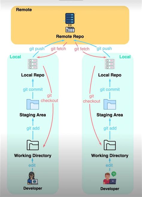 Akshay Awale On Linkedin Git Github Aws Cloud Cloudcomputing Devops