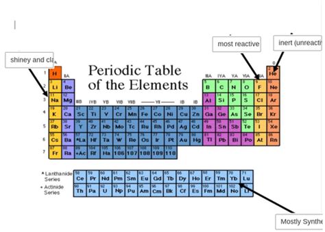 Periodic Table Quizlet Flashcards Quizlet