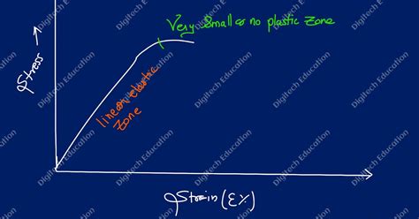 What Are The Elastic Stress Strain Behaviour Digitech Education