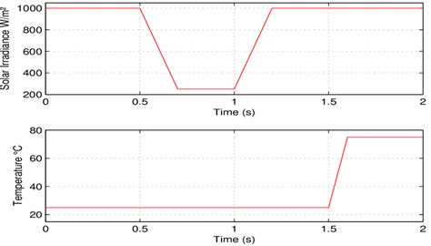 The Solar Irradiance And Cell Temperature Used For Ann Testing