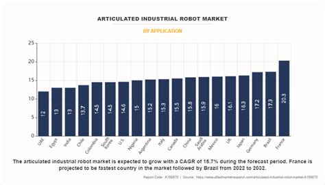Articulated Industrial Robot Market Size Share Analysis 2031
