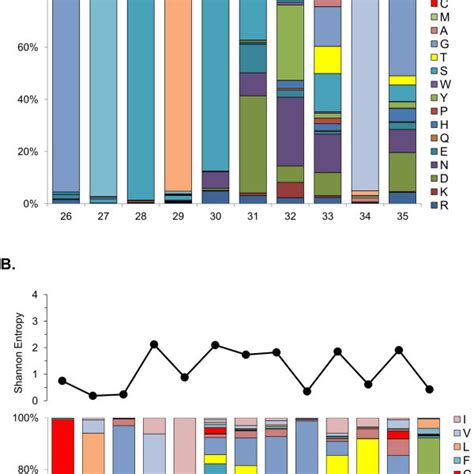Shannon Entropy Values Top Panels And Amino Acid Aa Frequencies
