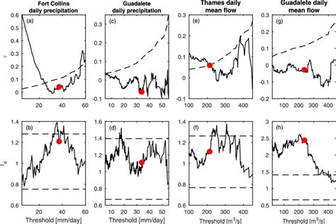 Results Of The Top Independence And Bottom Poisson Hypothesis Tests Download Scientific