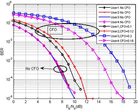 Ber Comparison Of Mc‐cdma System With And Without Cfo For Four Users Of Download Scientific