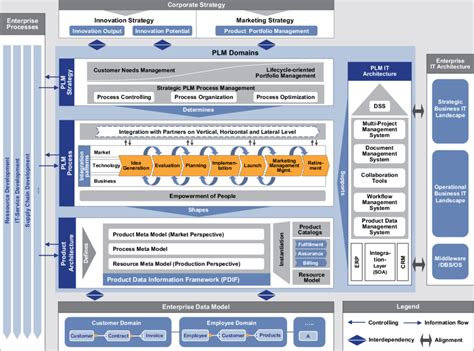 Holistic Plm Framework Download Scientific Diagram