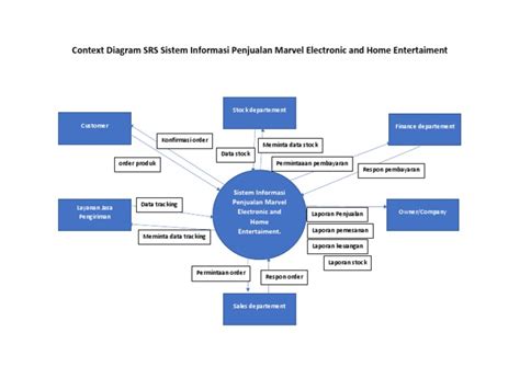Context Diagram E Commerce Pdf