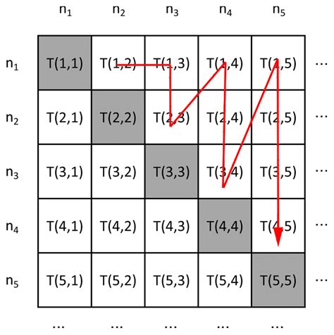 The Motif Adjacency Matrix In This Article Motifs Are Denoted By A Download Scientific