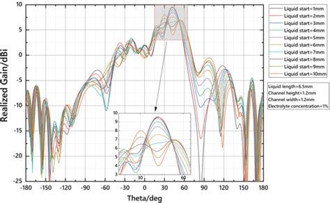 Figure 1 From Continuous Electrowetting Surface Wave Fluid Antenna For Mobile Communications
