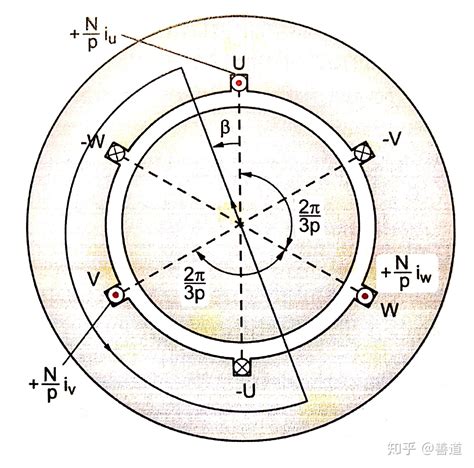 德国人怎么学电机——浅谈电机模型 八 ：三相交流电机的旋转磁场理论 一 旋转磁动势 古月居