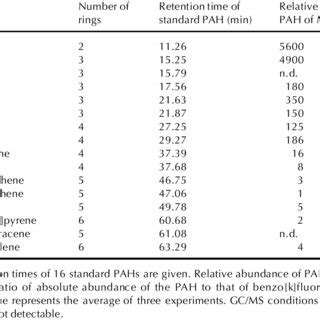 Qualitative GC MS Analysis Of Polycyclic Aromatic Hydrocarbons Of MEP