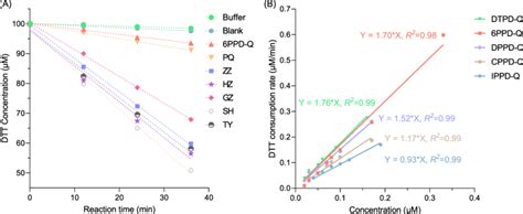 A Dtt Consumption Rates In A Variety Of Solutions Including Sodium Download Scientific