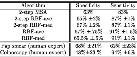 One Step RBF Algorithm Compared To Multi Step MSA And Clinical Methods Download Table