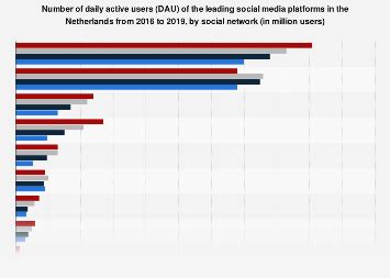 Chart Twitter S User Growth Is Tapering Off Alarmingly Quickly Statista