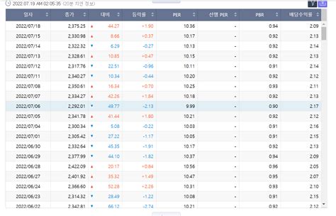 코스피 Per Pbr 기록 20220719