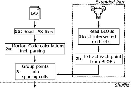 Figure From Point Cloud Indexing Using Big Data Technologies