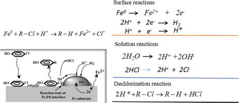 Application Of Heterogeneous Catalysts In Dechlorination Of