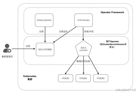 how to manage an increasing number of operators olm gives you the