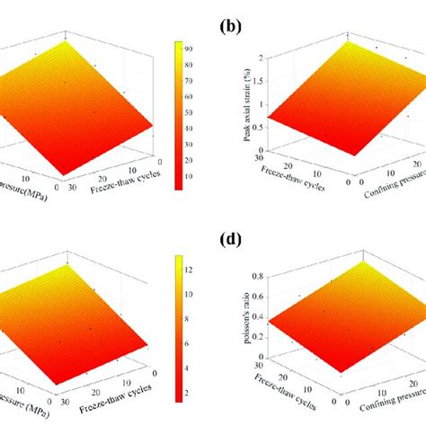 Variation Of A Peak Stress B Peak Strain C Elastic Modulus And Download Scientific