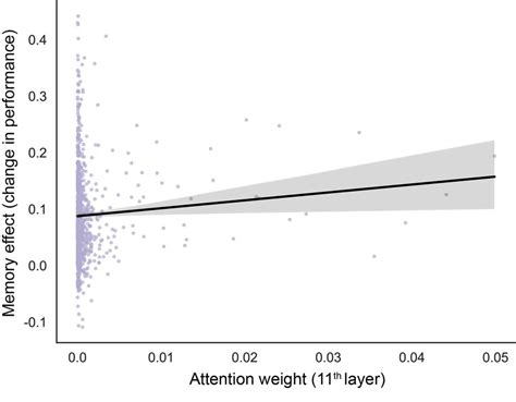 Figure B3 Attention Weights For 11 Th Layer In Gpt 2 Versus Memory