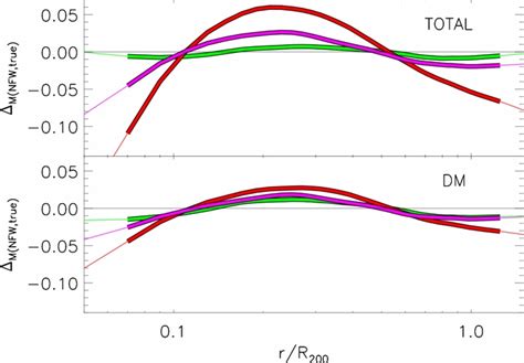 Profiles of the residuals ΔM NFW true MNFW Mtrue Mtrue computed